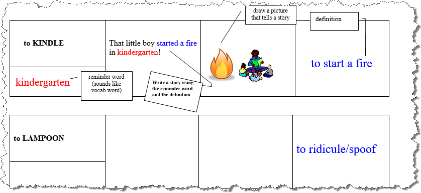 Vocabulary Memorization Technique: the LINC | Pacific Learning Academy